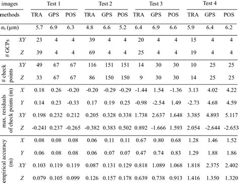 2 Accuracy Of Bundle Block Adjustment Download Table