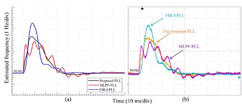 Figure 11 From A Phase Locked Loop With Inherent Dc Offset Rejection For Single Phase