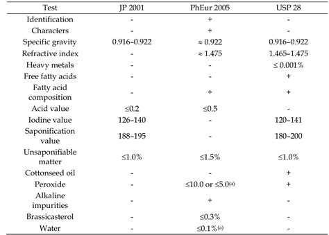Table 1 Soybean Oil Production Process Benefits And Uses