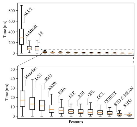 Visualization Of Feature Extraction Times For Each Of The Feature