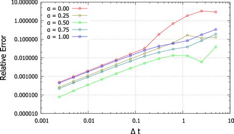 Convergence Assessment Maximum Relative Error Download Scientific