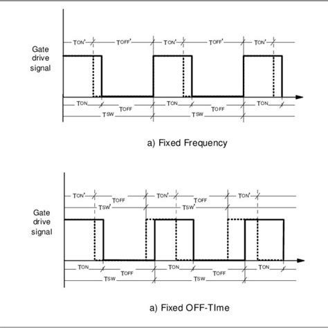 Basic Waveforms For Fixed Frequency Pwm A And Fixed Off Time Pwm B