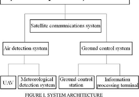 Figure I From Design On Dropsonde Meteorological Detection System Based On Uav Semantic Scholar