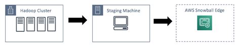 migrate hdfs files to an amazon s3 data lake with aws snowball edge