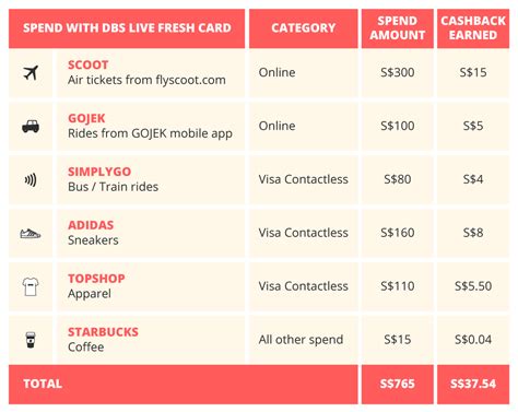 Dbs Bank Code Dbs Bank Code Dbs Bank Cards Debit Cards Credit