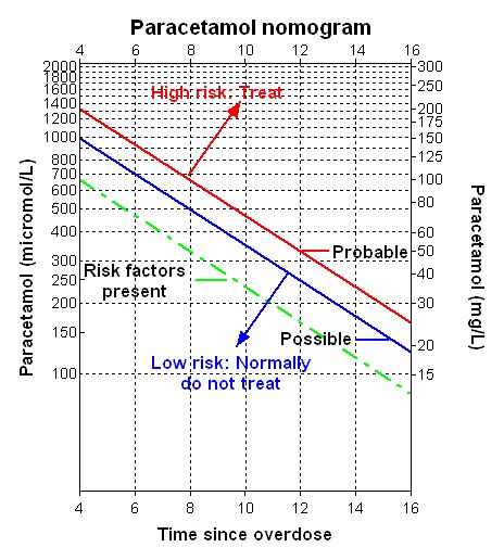 Intoxications Par Le Paracétamol Acétaminophène