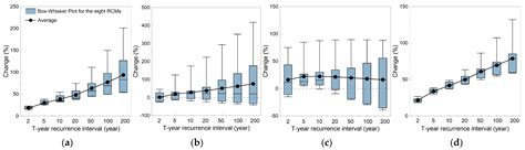 Water Free Full Text Development And Application Of A Rainfall