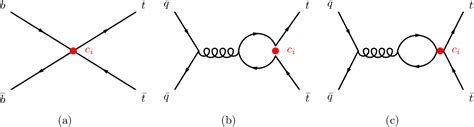figure 1 from collider sensitivity to smeft heavy quark operators at one loop in top quark
