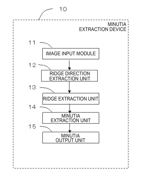 Ridge Direction Extraction Device Ridge Direction Extraction Method And Ridge Direction