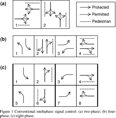 figure 1 from a taxonomy of adaptive traffic signal control semantic