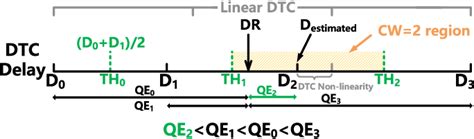 Figure 9 From A Sub 50 Fsrms Jitter Fractional N Cppll Based On A Dual Dtc Assisted Time