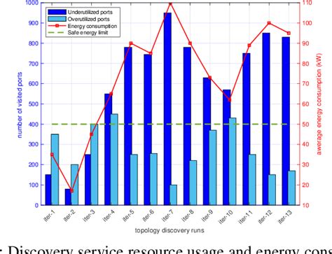 Figure 1 From Digital Twin Enriched Green Topology Discovery For Next Generation Core Networks