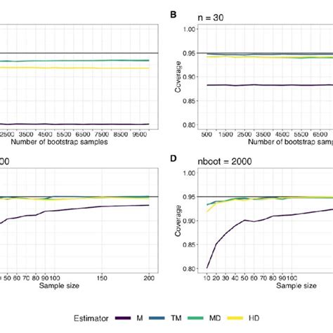 Lognormal And Normal Distributions The Two Distributions Have The