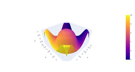 How To 4d Surface Plot With Plotly Backend Holoviews Holoviz Discourse