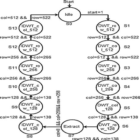 A Encoder Control FSM B Control Signal Map Download Scientific Diagram