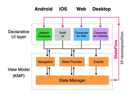 不止 Android！compose Multiplatform 来了 阿里云开发者社区