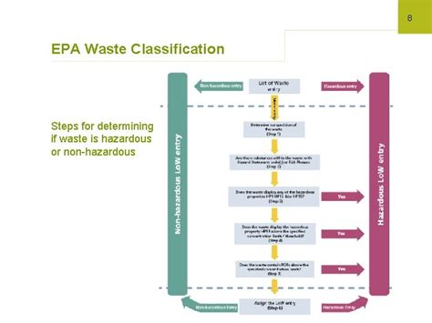 Waste Classification Classifying Waste Soil Soil From