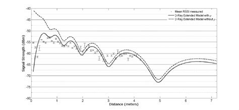 Measured Rssi Compared To The Improved Two Ray Model And The Proposed Download Scientific
