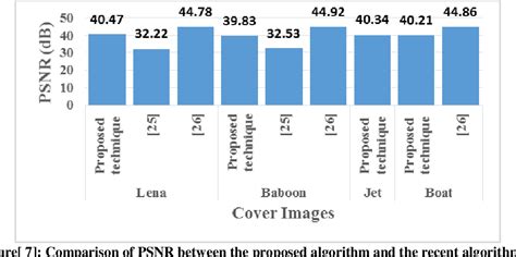 figure 7 from an image steganography algorithm for hiding data based on