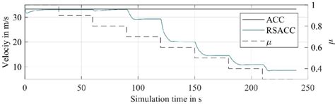 13 Adaptive Cruise Controller Response Comparison Download Scientific Diagram