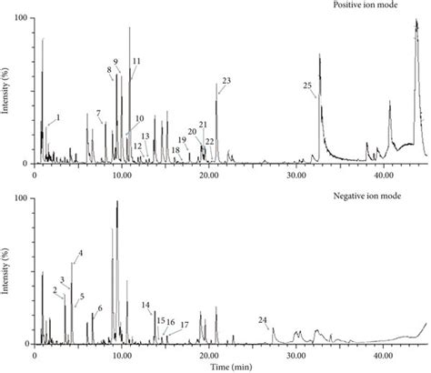 uplc qtof ms and gc ms chromatograms of the components in gwk a the