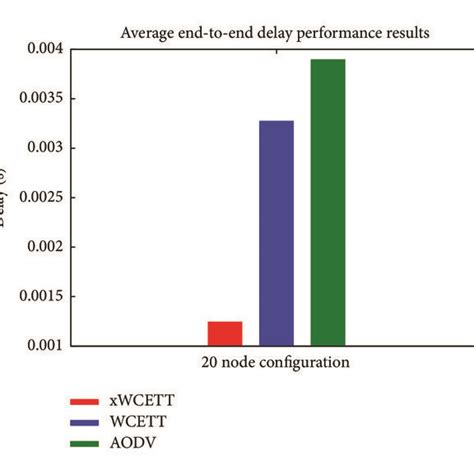 the average latency performance results download scientific diagram