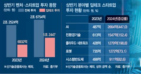 상반기 벤처 투자 19 증가···딥테크·ai에 돈 몰렸다
