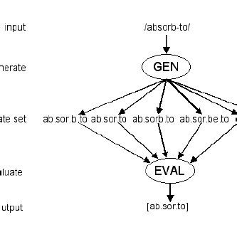 The Optimality Theory Process Download Scientific Diagram