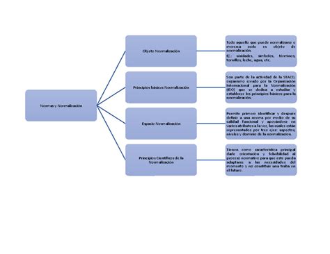 373362052 Metrologia Cuadro Sinoptico Normas Y Normalizacion Normas Y Normalización Objeto