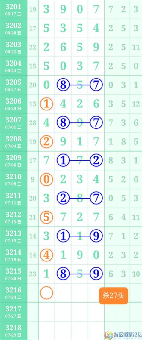 [七星彩] 3217期：玉姐娱乐头尾，杀头尾，稳定跟【图规】 七星彩 特区七星论坛 微信公众号 ，特区彩票论坛 Powered By Discuz