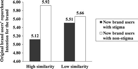 The Interaction Between New Brand Users And The Group Similarity Download Scientific Diagram
