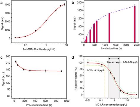 Integrated Optical Waveguide Based Fluorescent Immunosensor For Fast