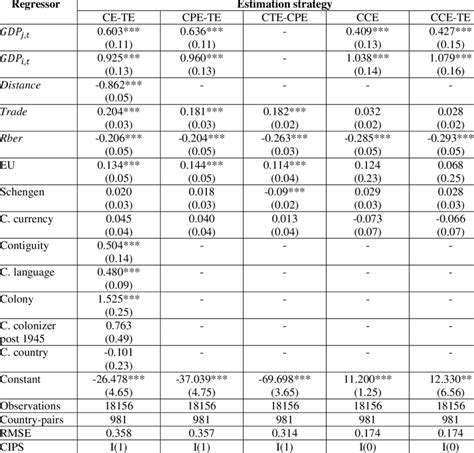 Results Of Estimated Equation 8 Download Scientific Diagram
