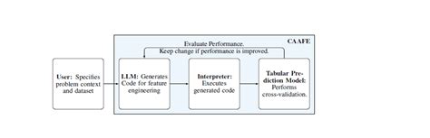 Feature Engineering Automation With CAAFE A New Way To Save Time And Improve Accuracy