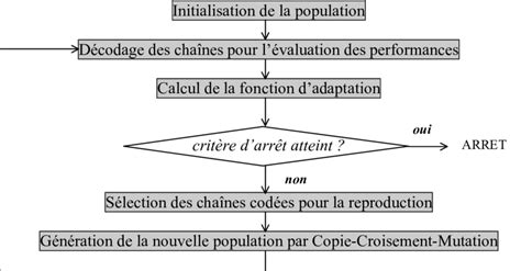 Principe Général Des Algorithmes Génétiques Les Algorithmes Génétiques Download Scientific