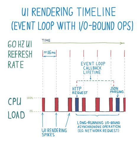 Event Loops Building Smooth Uis And Handling High Server Load Max