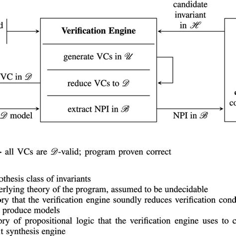 a non provability information npi framework for invariant synthesis