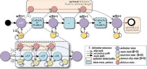 Spa Discovery Of Event Precedences And Co Occurrences Sequential