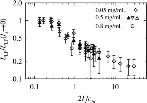 Figure 8 From Dielectric Relaxation Of Dna Aqueous Solutions