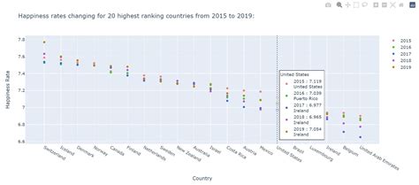 Github Sagarikamehtaexploratory Data Analysis On The World Happiness