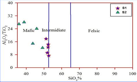 al2o3 tio2 versus sio2 bivariate plot displays the nature of mafic to