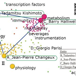 Cluster Analysis Of MeSH Terms For The 4 Authors MeSH Medical Download Scientific Diagram