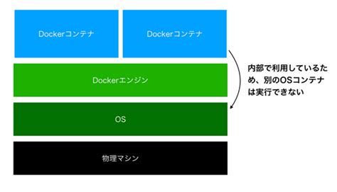 どこでも同じ環境を再現してアプリを動かせる仮想化ツールDockerの仕組みとは GIGAZINE