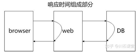 涨薪技术 0到1学会性能测试第1课 相关术语 知乎