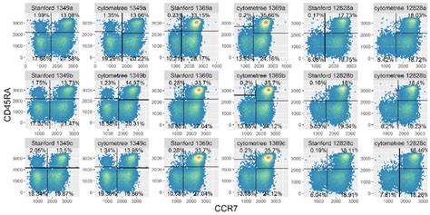 Plots Of Hexagonally Binned Data Showing Four Subpopulations Of The Download Scientific Diagram