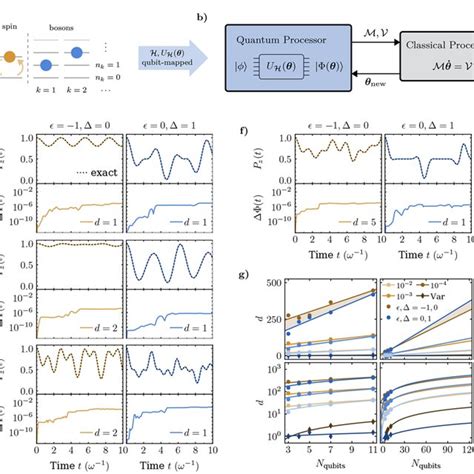 A Schematic Of The Qubit Mapping With A Single Qubit Representing