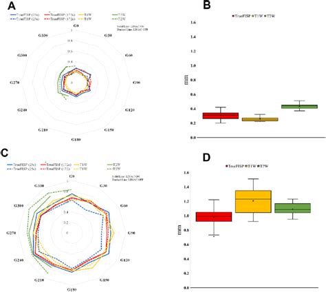 The Rt Distortion From All Mr Sequences On 035 T Mr Linac With The Download Scientific Diagram