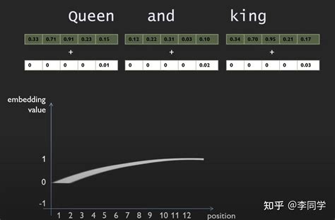 transformer入门辅助理解 知乎