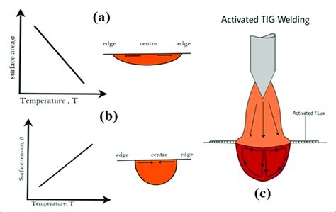 Mode In Weld Pool Of Marangoni Convection A Outwards B Inwards C