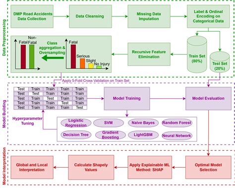 an explainable machine learning approach to traffic accident fatality